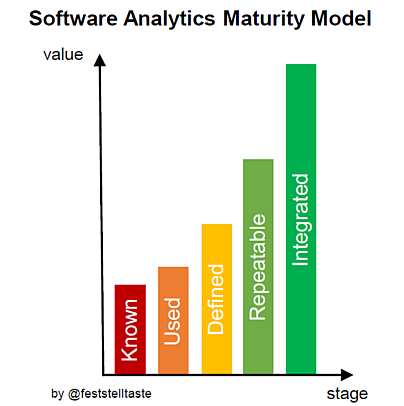 Software Analytics Maturity Model – feststelltaste
